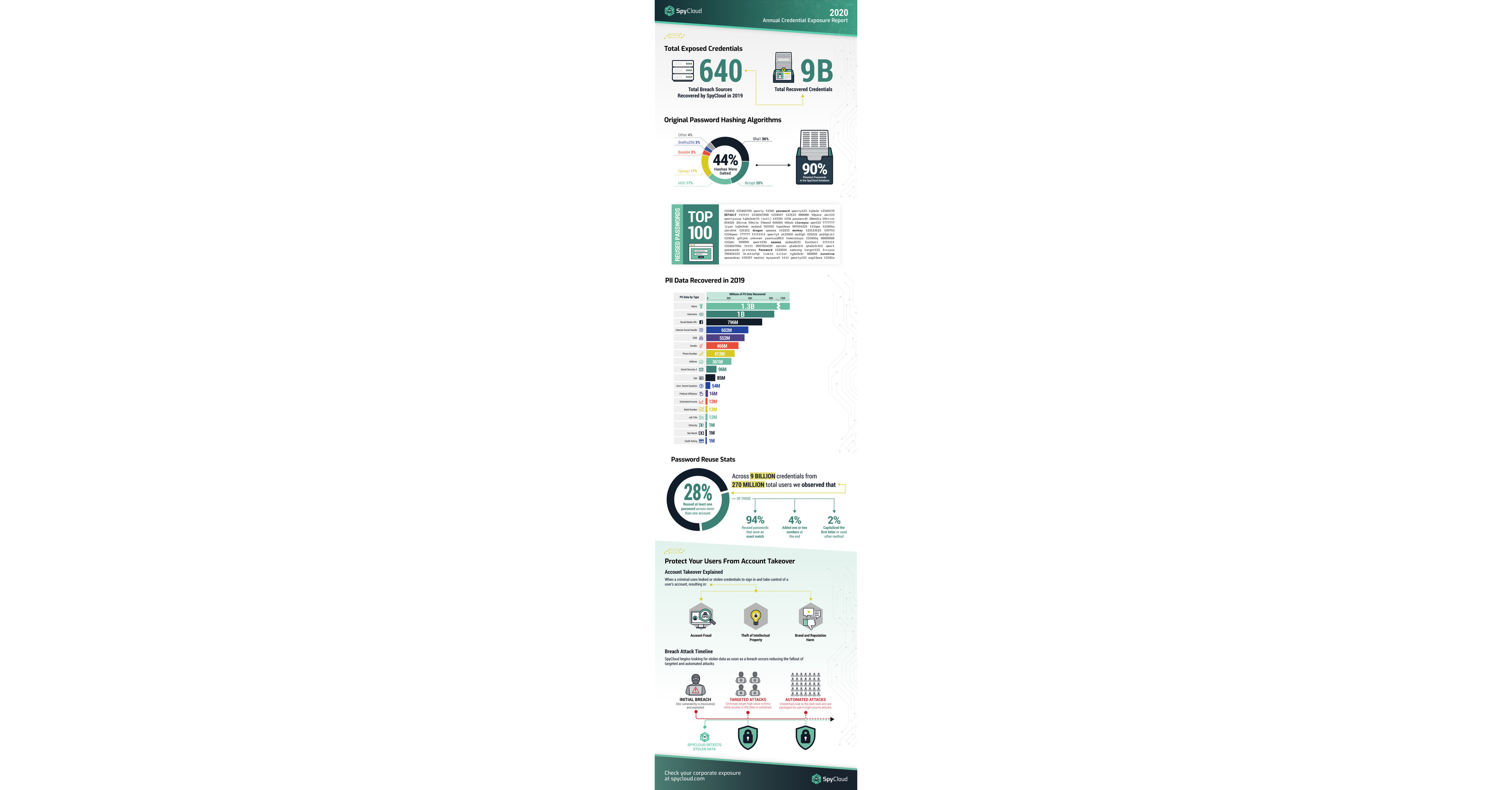 SpyCloud 2020 Credential Exposure Report: Over 9 Billion Email and ...