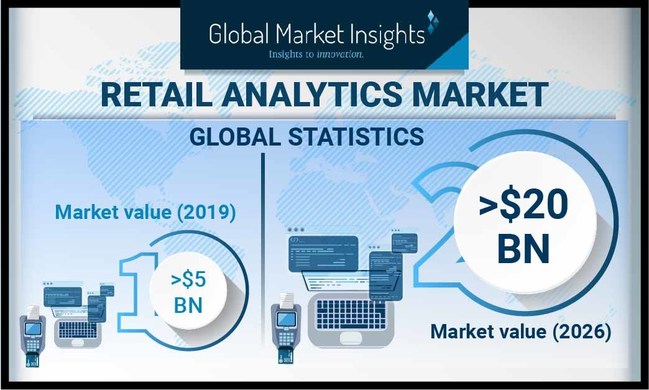 Retail Analytics Market Growth Predicted at 20% Till 2026: Global ...