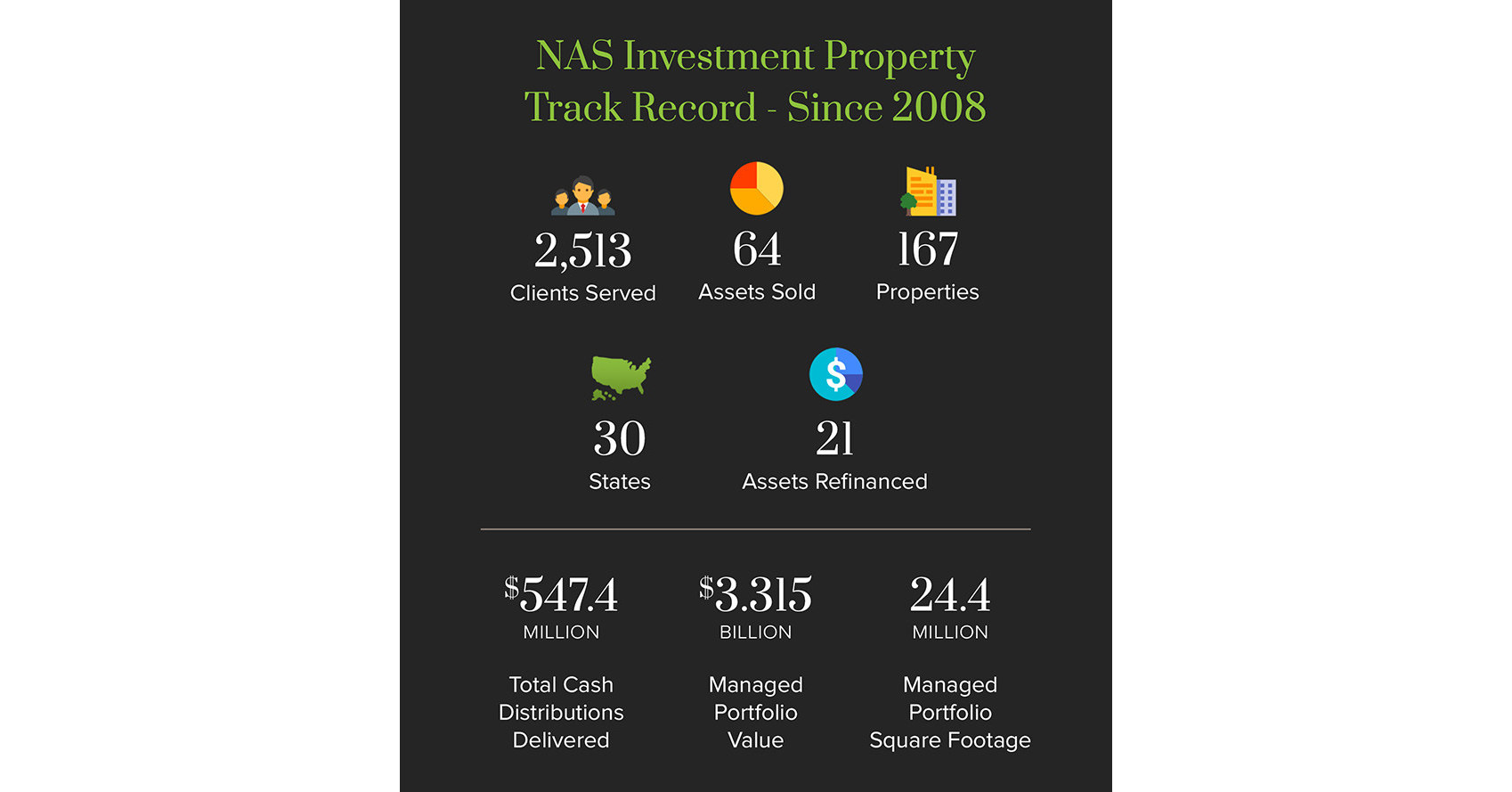 National Asset Services Surpasses 2,500 Property Investment Clients ...