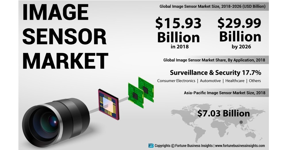 Image Sensor Market to Reach USD 29.99 billion by 2026, on Account of ...