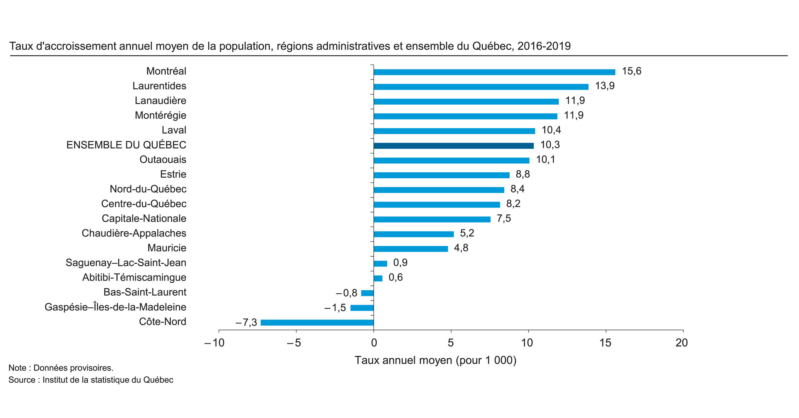 Population des régions, des MRC et des municipalités du Québec : la ...