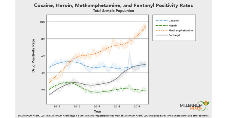 Millennium Health's Signals Report™ Volume 2 Identifies Significant ...