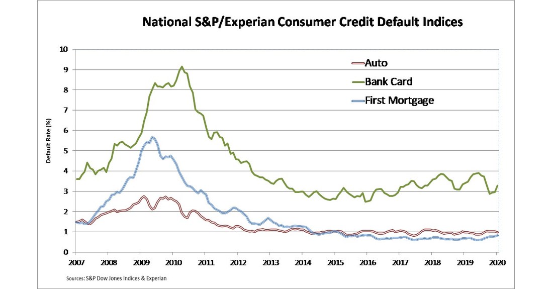 S&P/Experian Consumer Credit Default Indices Show Third Straight Month ...