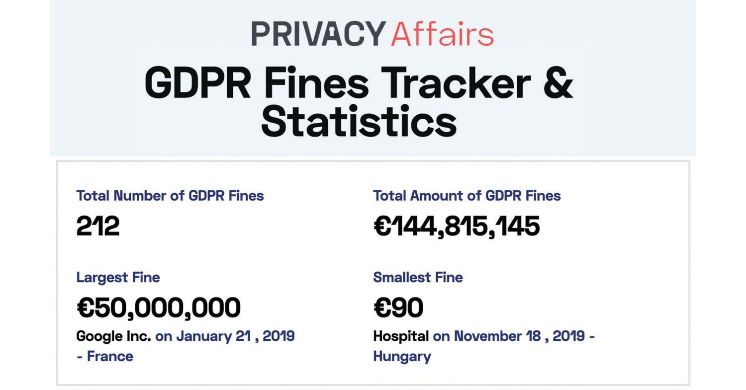 More Than 200 GDPR Fines Issued Totaling €144 Million, New Study by ...