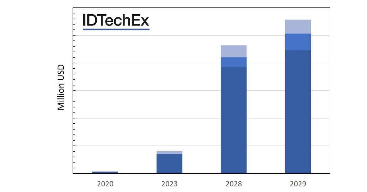 IDTechEx Research Analyzes In-Mold Electronics: Starting Simple to ...