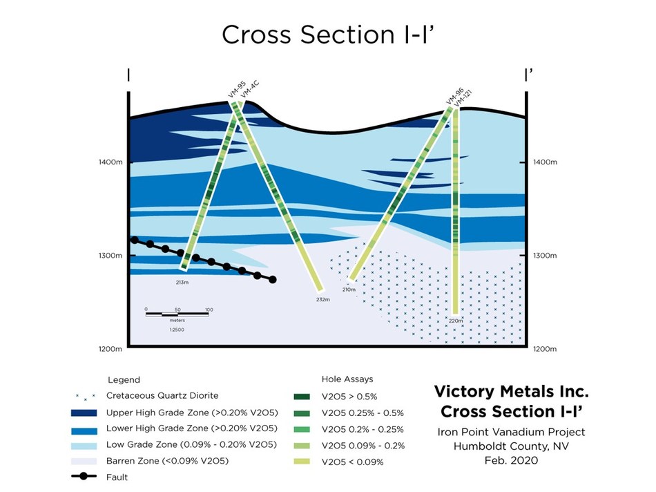 Victory Metals Releases Initial Phase II Iron Point Drill Results ...