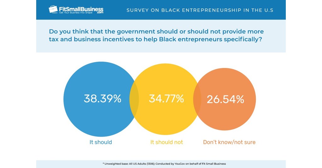 Georgia Tops the List of Best States for Black Entrepreneurs