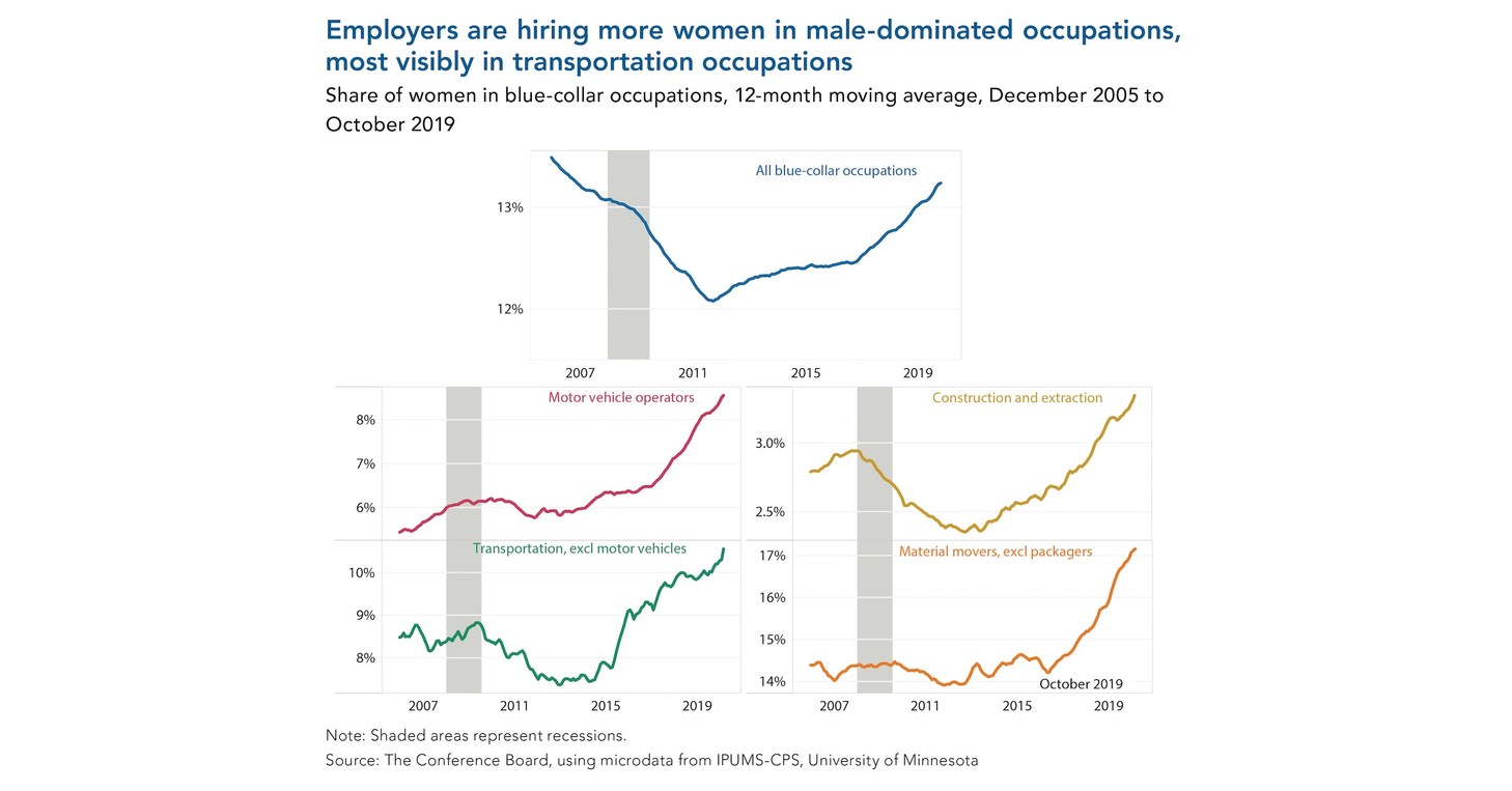Report: Record Blue-Collar Labor Shortages Will Continue Through 2030