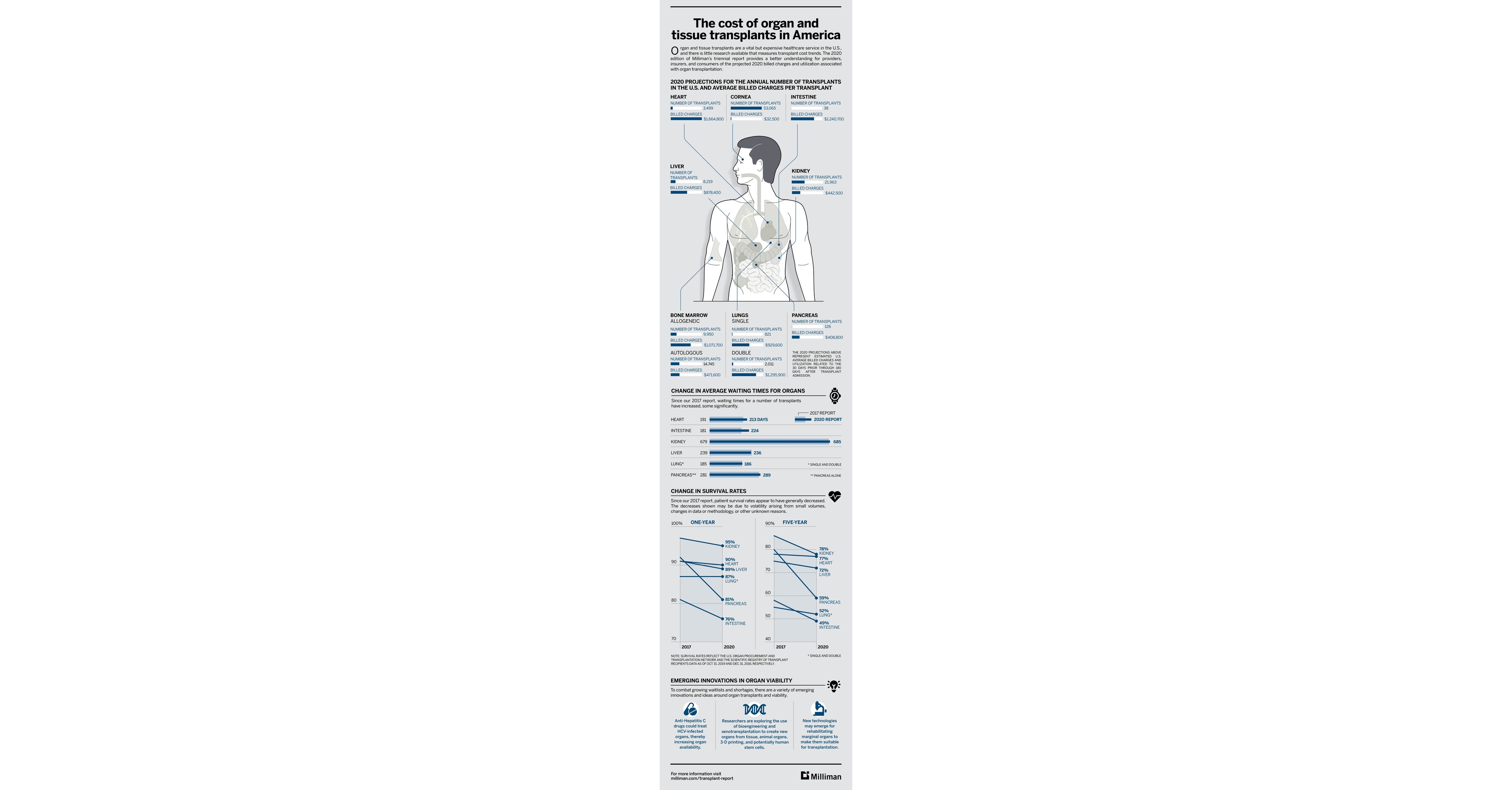 Milliman report on U.S. organ and tissue transplants projects 11% rise ...