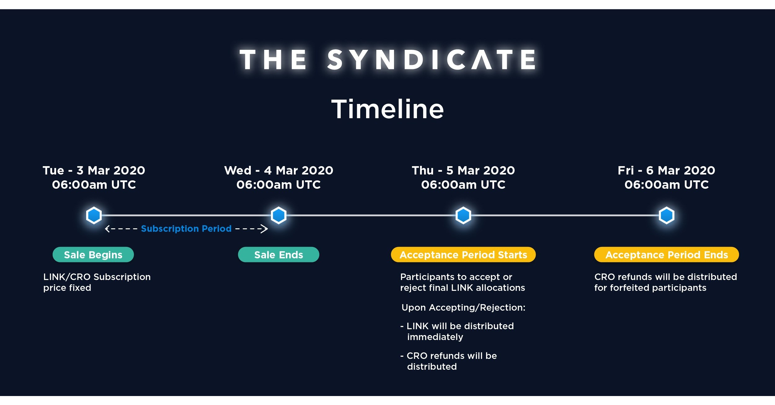 The Syndicate to List Chainlink (LINK)
