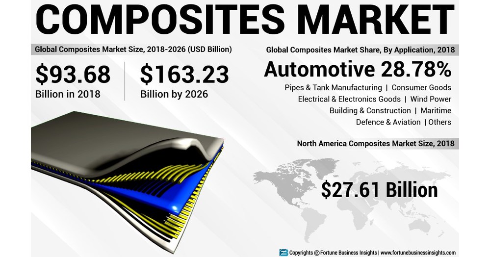 Composites Market Size Worth USD 163.23 Billion by 2026; Successful ...
