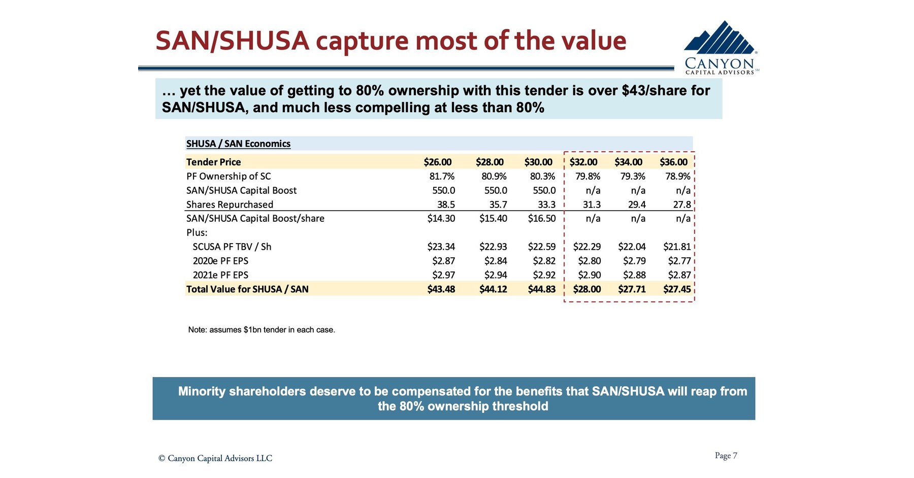 Canyon Partners Sends Presentation to Santander Consumer USA Holdings Inc.