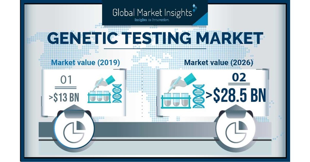 Genetic Testing Market demand to hit USD 28.5 Bn by 2026: Global Market ...