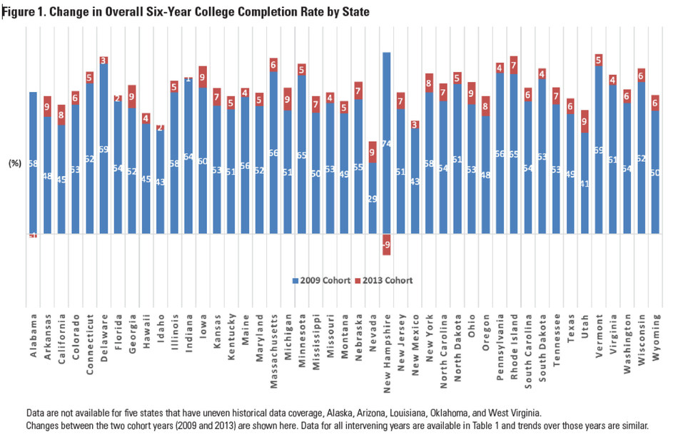 College Completion Statistics