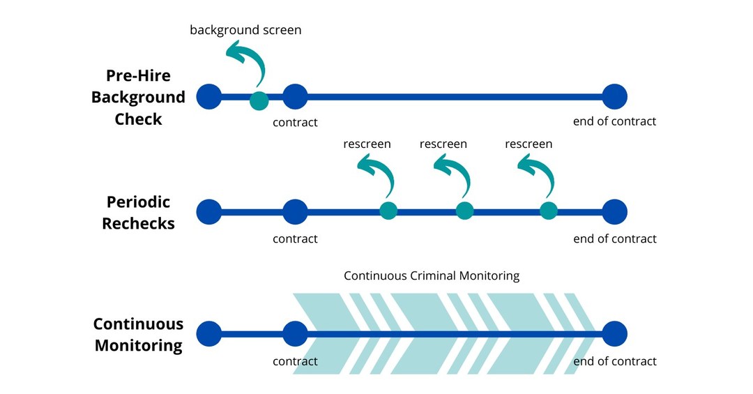 PlusOne Solutions Offering Continuous Criminal Monitoring
