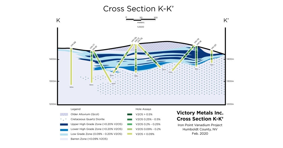 Victory Metals Releases Second Set of Phase II Iron Point Drill Results ...