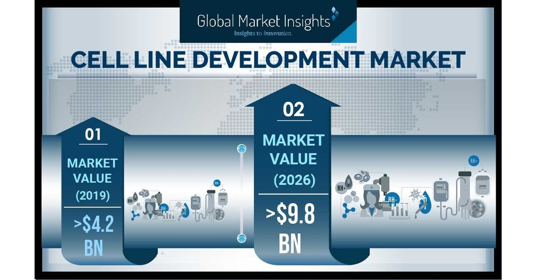 Cell Line Development Market to Hit USD 9.8B Revenue by 2026: Global ...