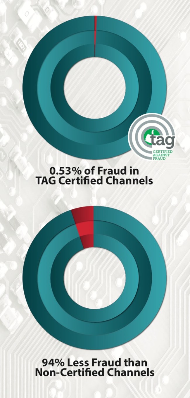 Broad European Adoption of TAG Anti-Fraud Standards Helps Industry ...
