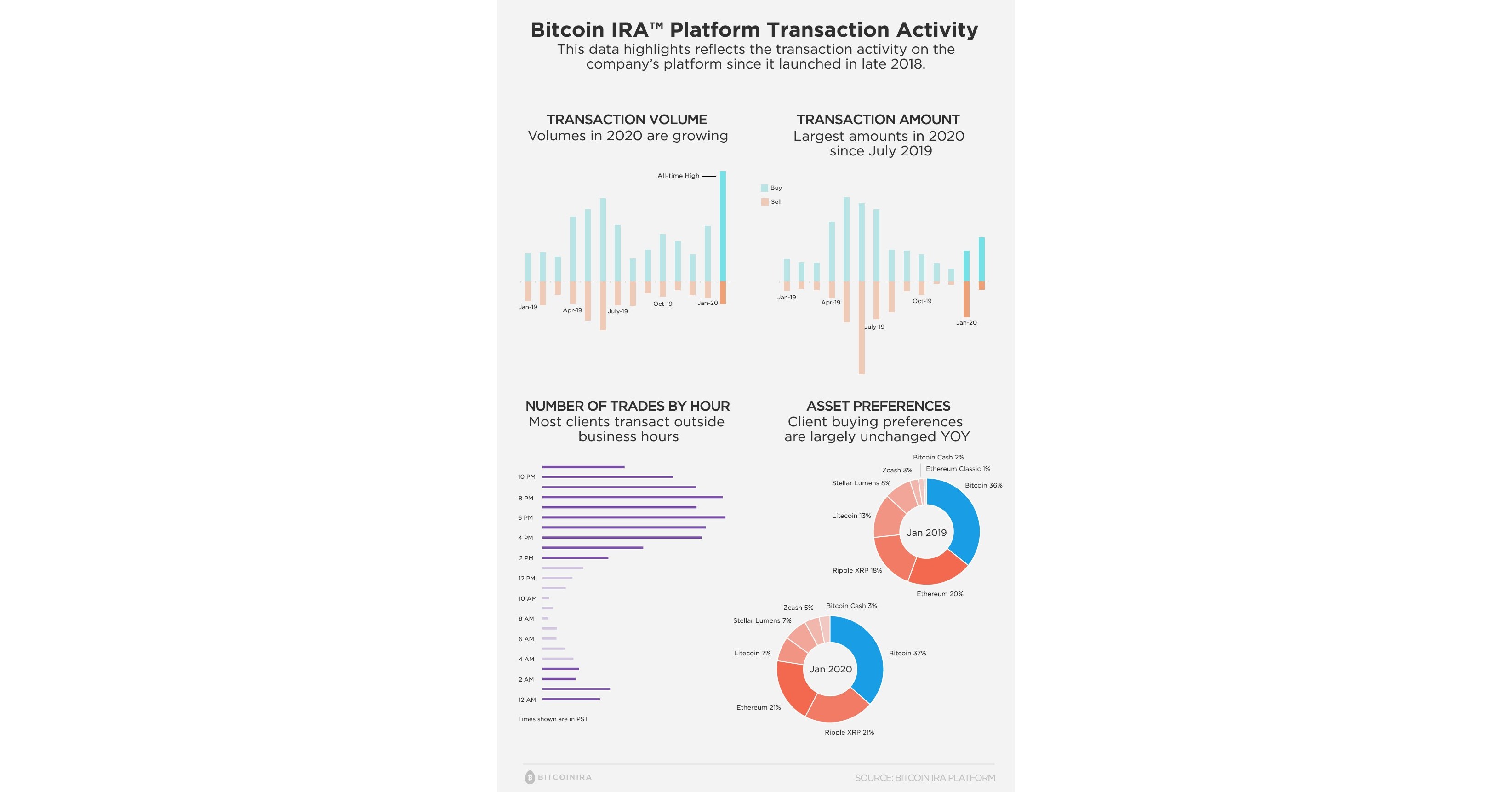 Bitcoin IRA™ Reveals Data Highlighting Strong Demand For Cryptocurrency ...