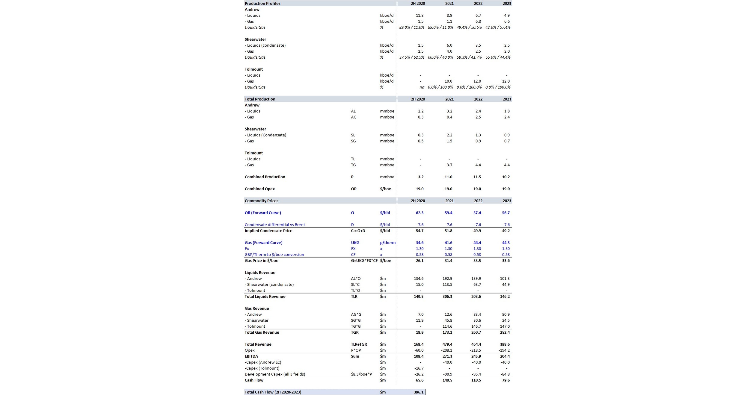 ARCM: Update on Question List #1 Is Premier Oil's Forecasted Free Cash ...