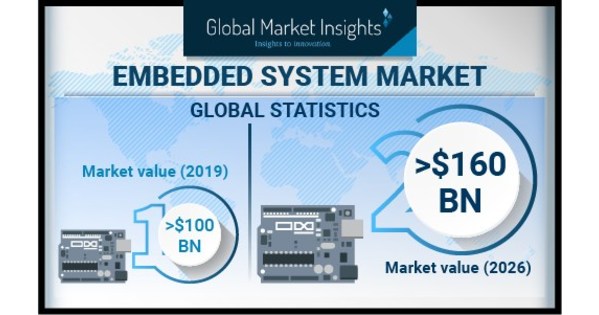 Embedded System Market revenue to cross USD 160 Bn by 2026: Global ...