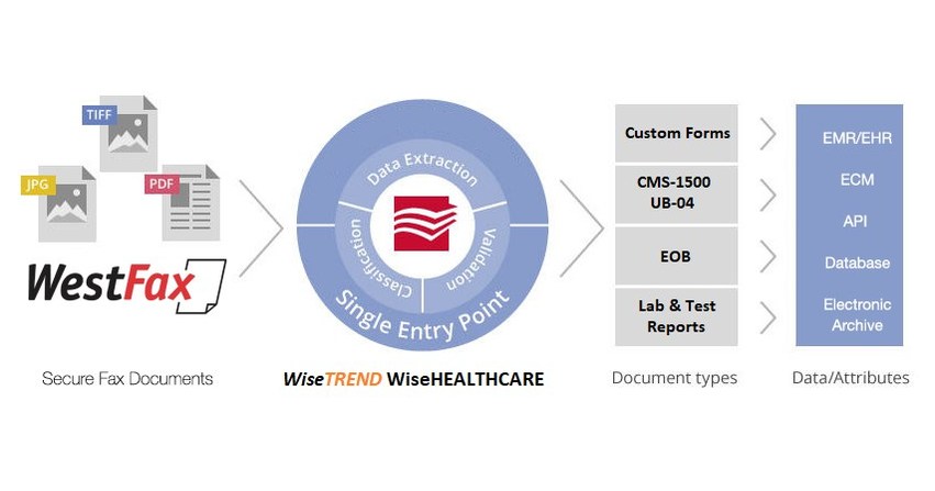 WiseTREND and WestFax Partner to Offer Healthcare Industry End-to-End ...