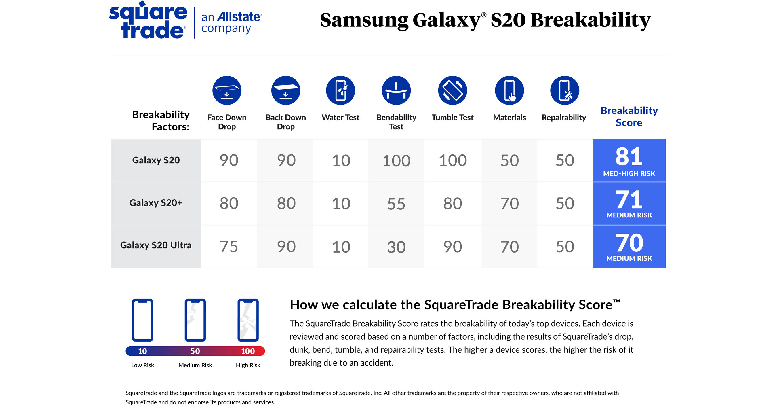 Picture This: Samsung Galaxy S20 Phones Shatter In SquareTrade ...