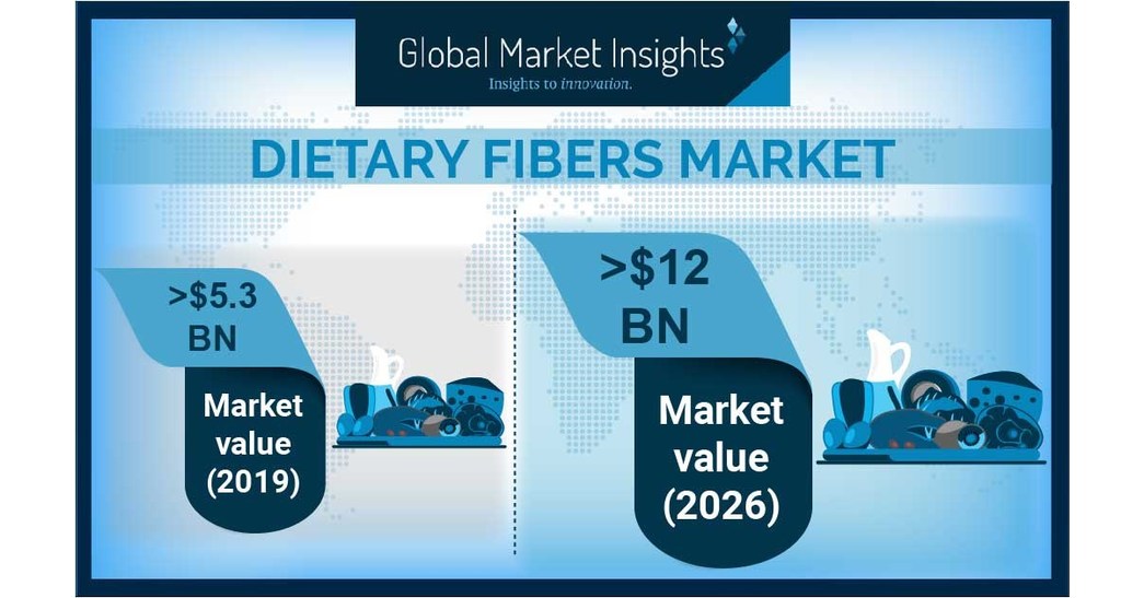 Dietary Fibers Market Value to Cross $12 Billion by 2026, Says Global ...