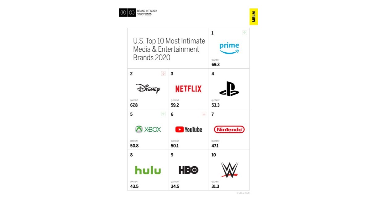 Media & Entertainment Industry Ranked First in MBLM's Brand Intimacy ...