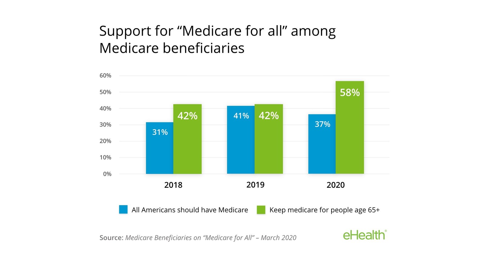 Support for "Medicare for All" Drops among Medicare Beneficiaries ...