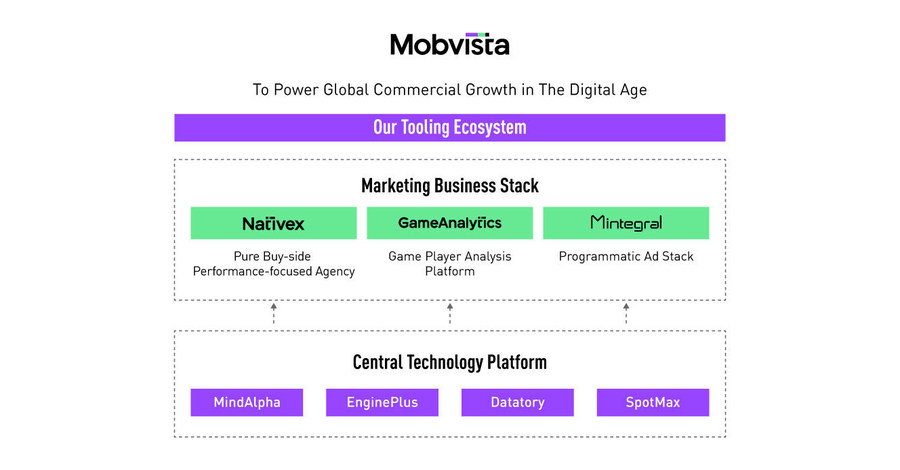 Mobvista Announces Worldwide Business Restructuring; Offers New Bespoke ...