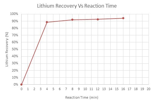 E3 Metals Achieves Improved Speed and Efficiency of Lithium Recovery