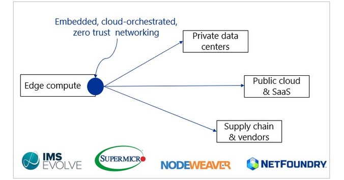NetFoundry Launches Edge Embedded Networking
