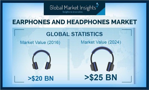 Earphones and Headphones Market Shipments to Register 4% Growth Till ...