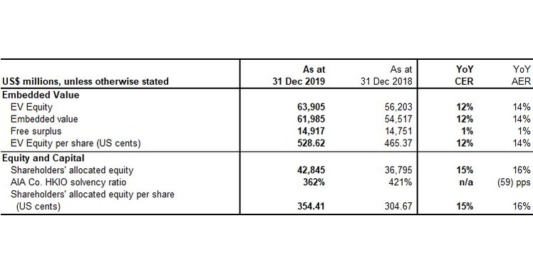 AIA Reports Financial Results For 2019