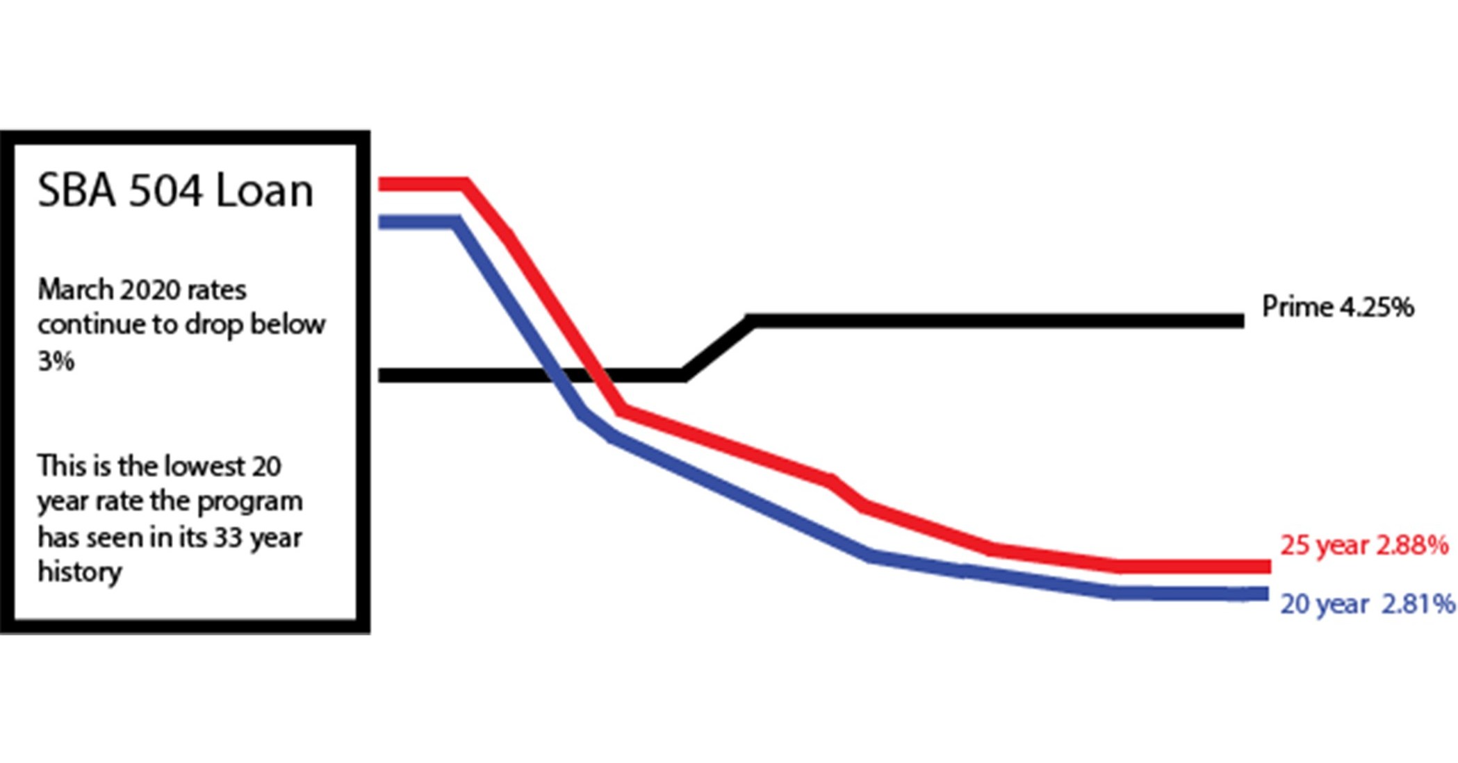 SBA 504 Loan Program 25-Year and 20-Year Fixed Rates* Drop Below 3% for ...