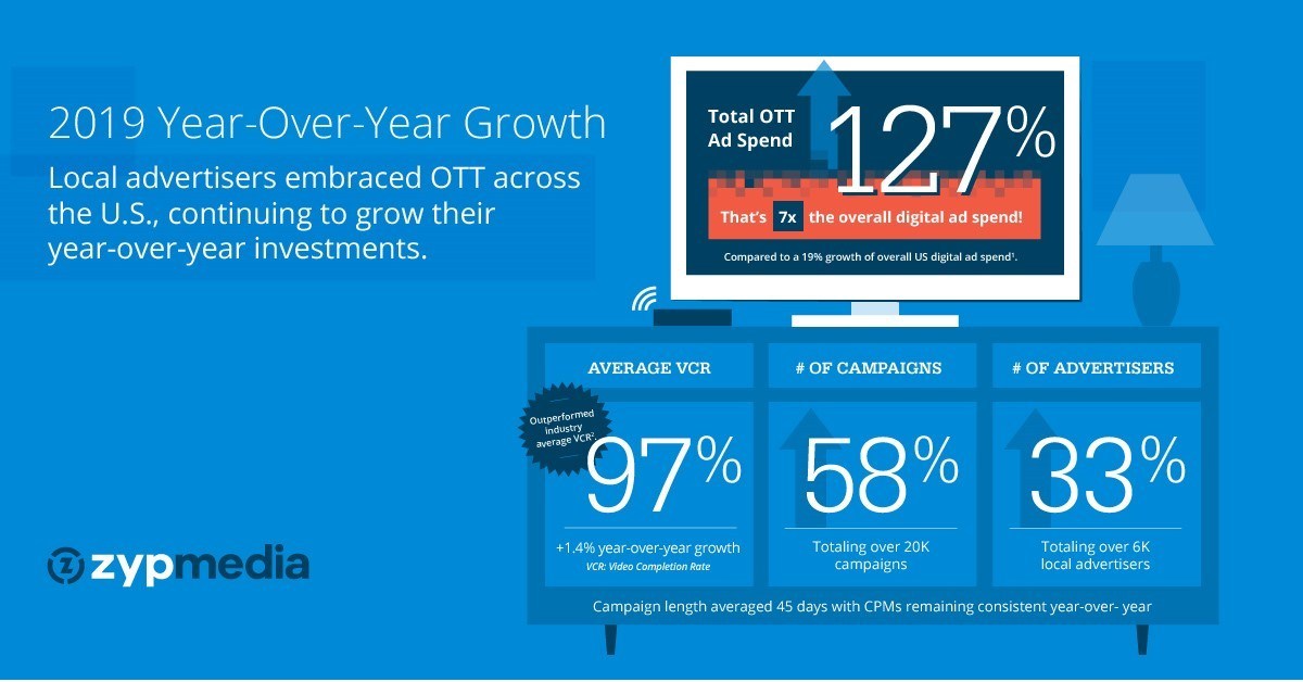 Local OTT Advertising Experienced Explosive Growth in 2019, According ...