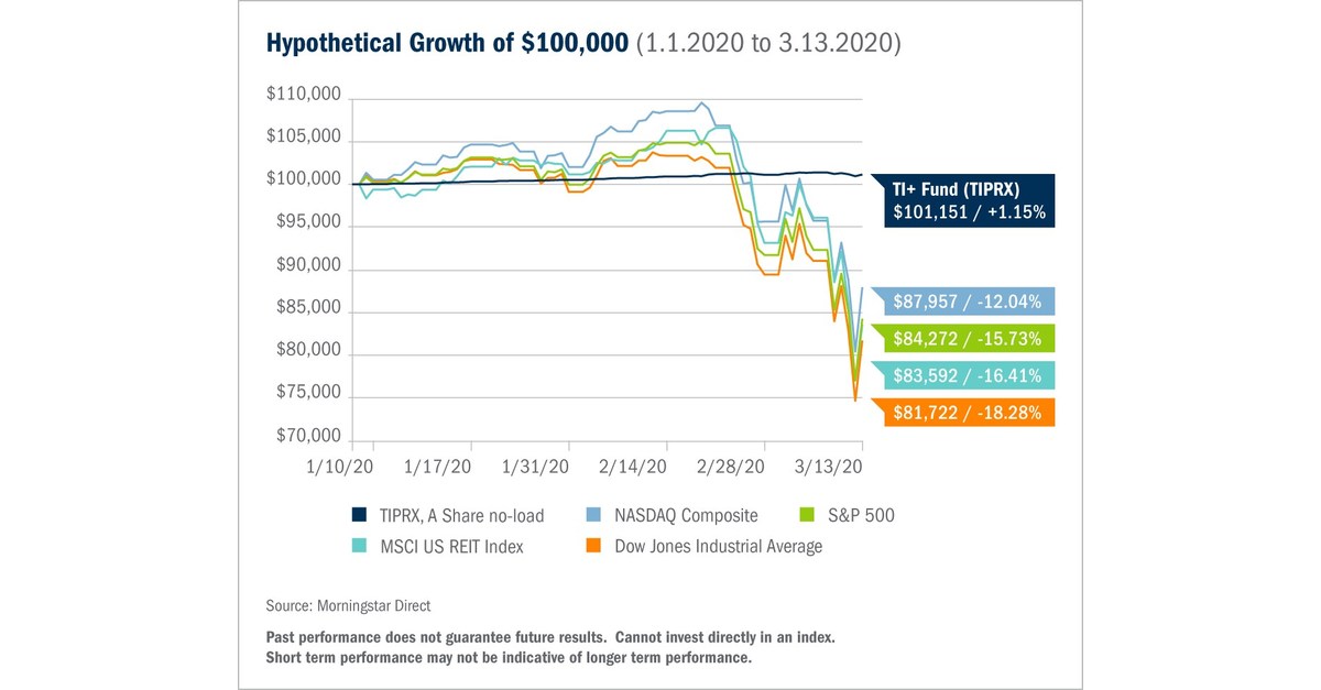 The Bluerock Total Income+ Real Estate Fund Announces 29th Consecutive ...