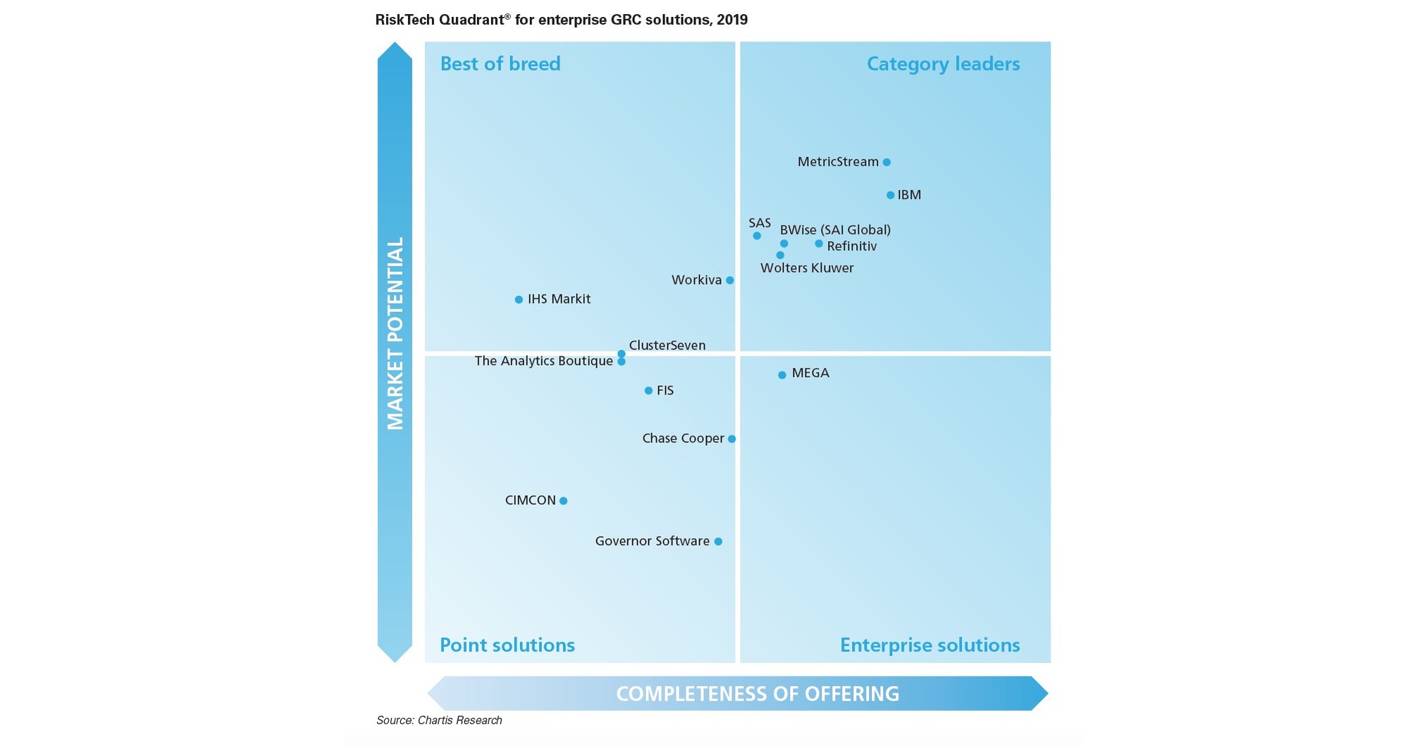 MetricStream Positioned as a Category Leader in Six Quadrants of the ...