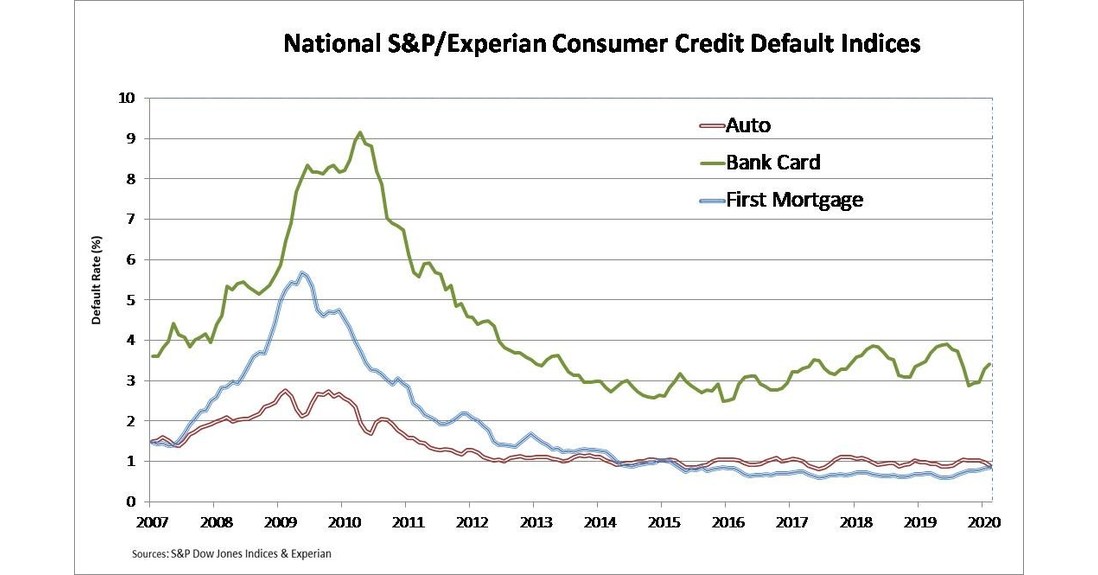 S&P/Experian Consumer Credit Default Indices Show Composite Rate ...