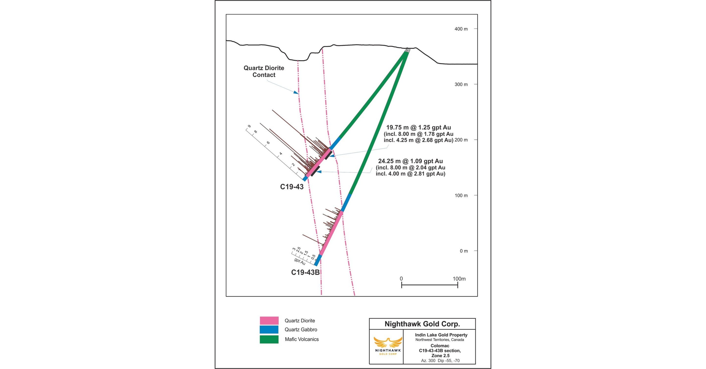 Nighthawk Expands Drilling at Colomac Intercepts 36.10 Metres of 1.86 ...