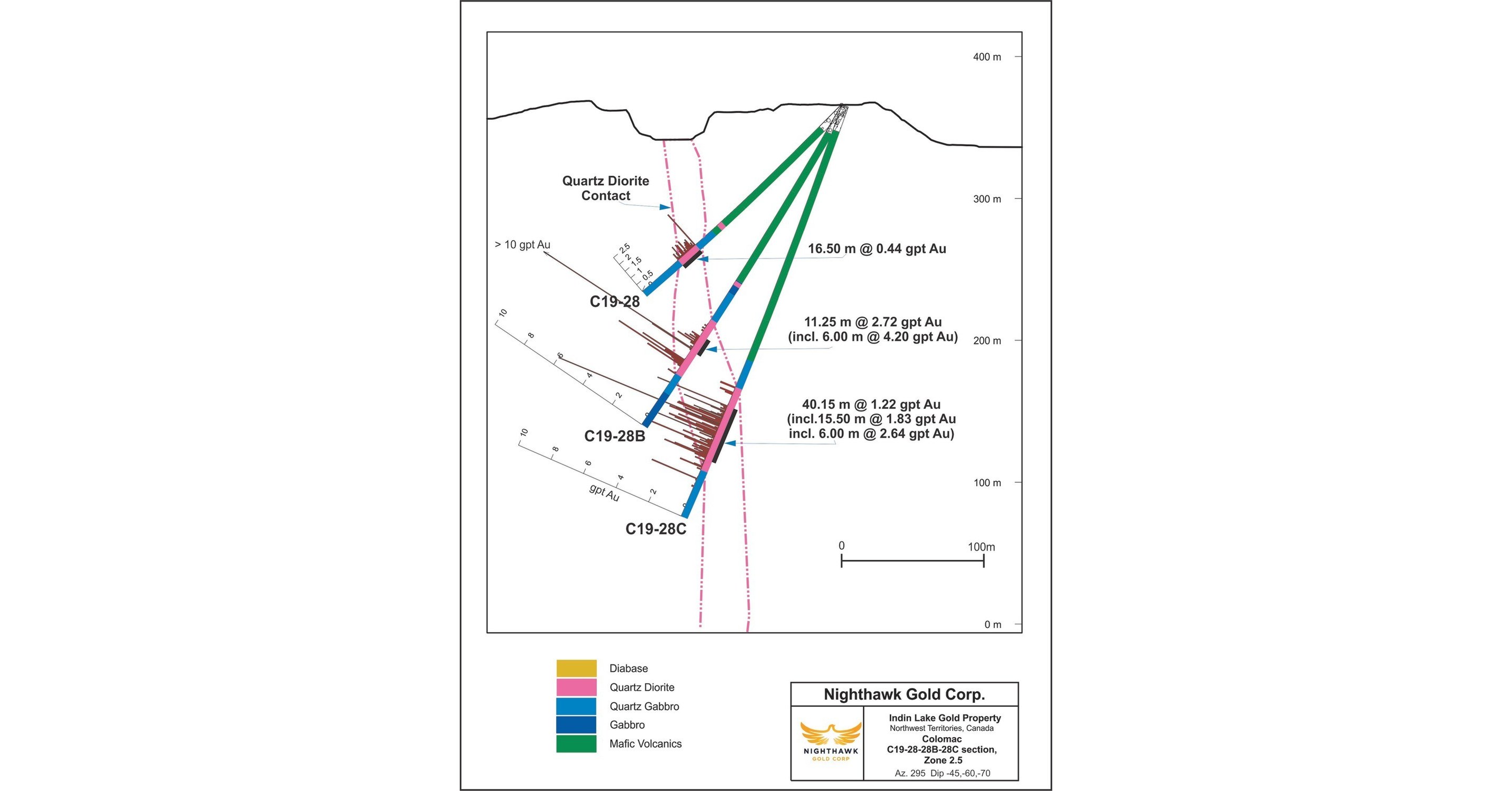 Nighthawk Expands Drilling at Colomac Intercepts 36.10 Metres of 1.86 ...