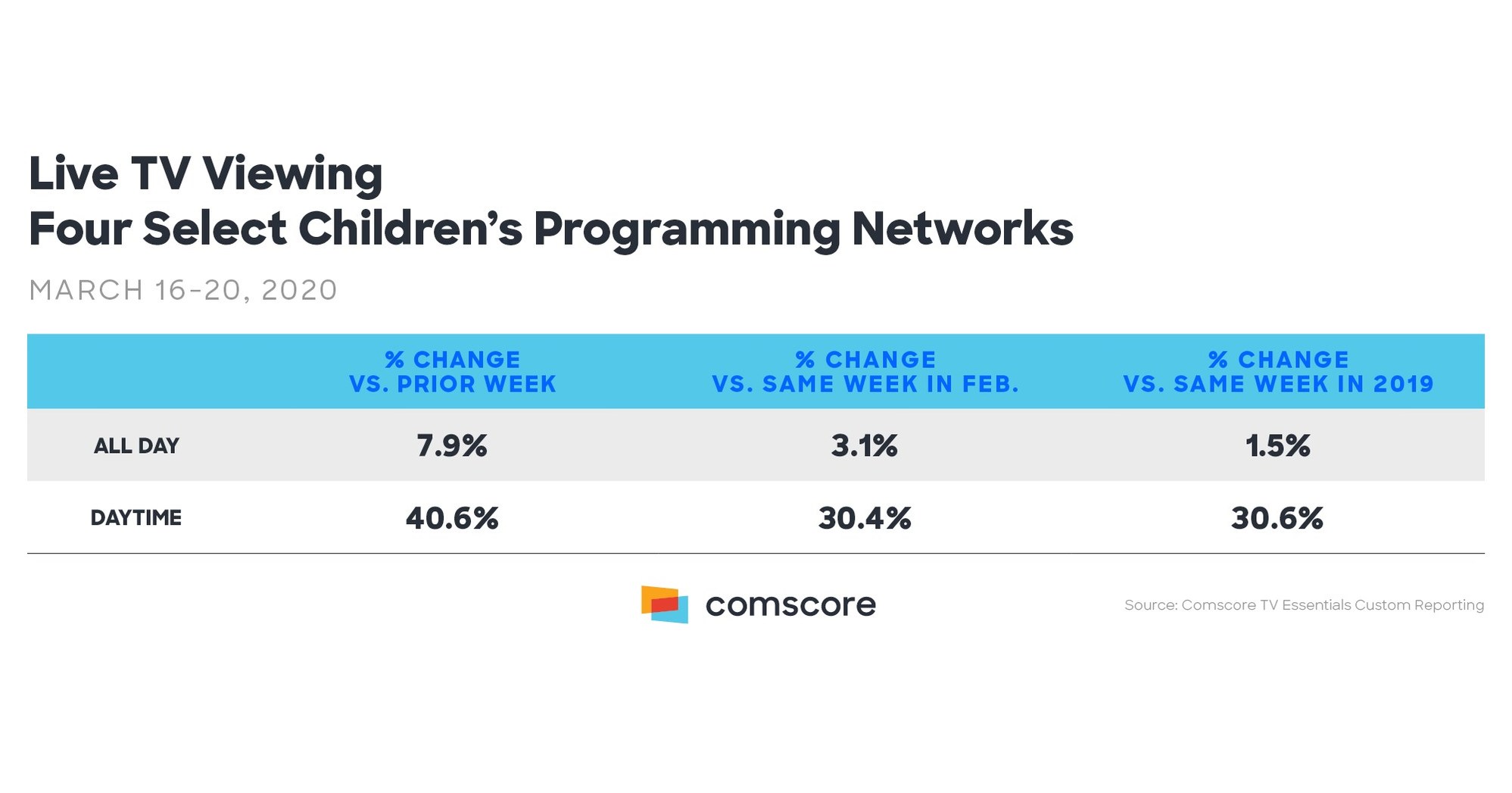Comscore Finds Consumers Embracing Live Broadcast & Cable Television ...
