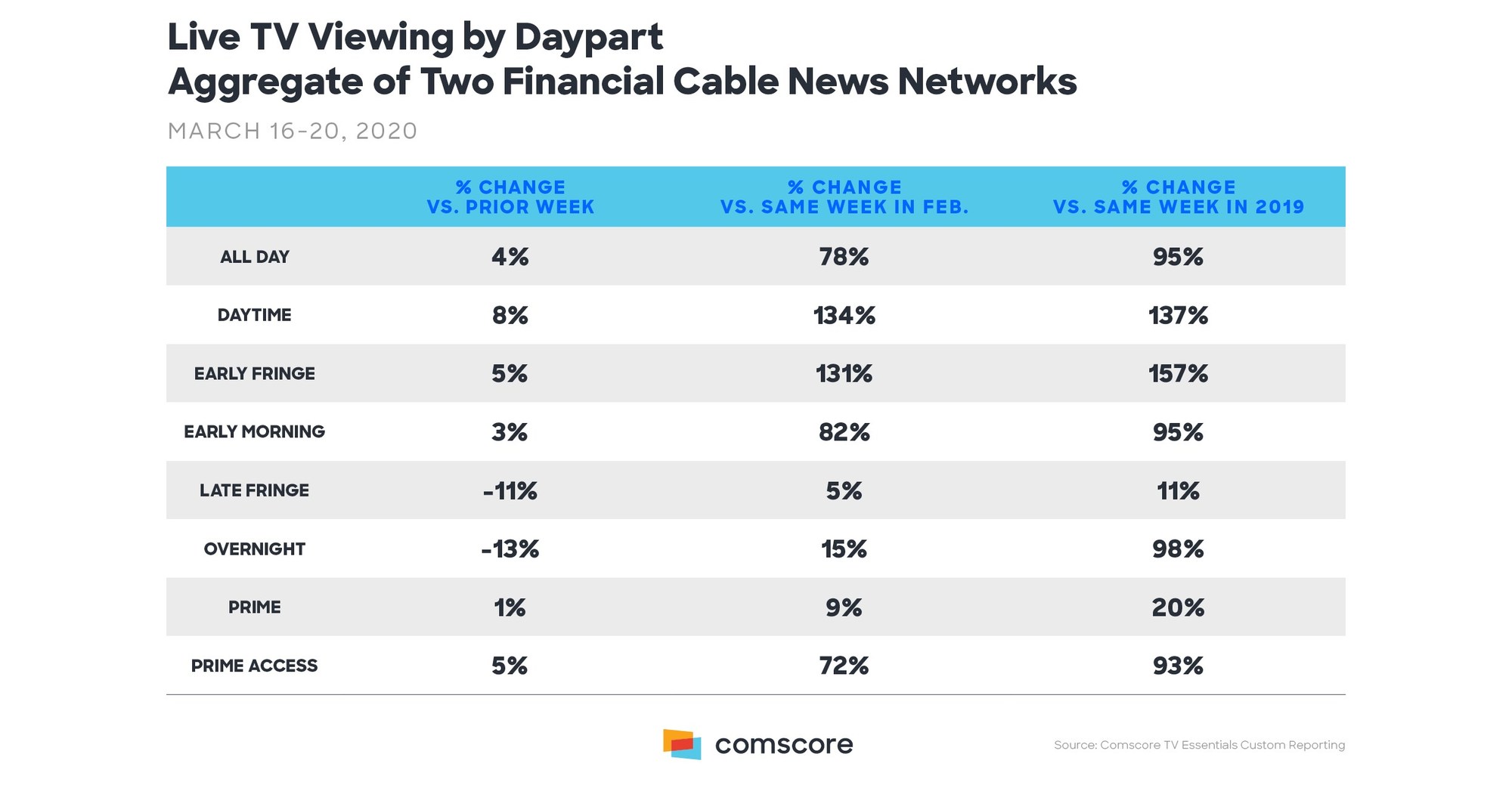 Comscore Finds Consumers Embracing Live Broadcast & Cable Television ...