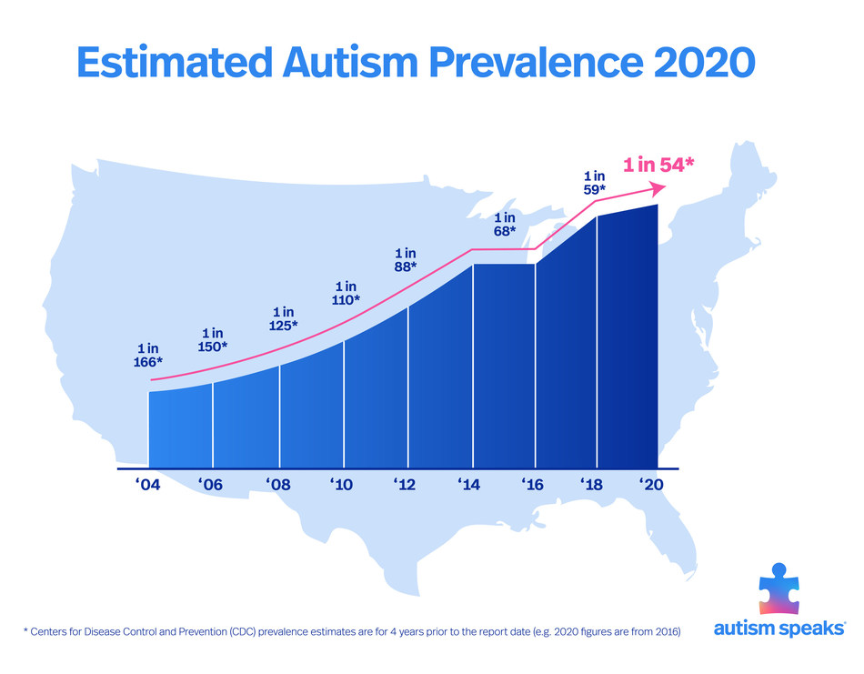 CDC estimate on autism prevalence increases by nearly 10 percent, to 1 ...