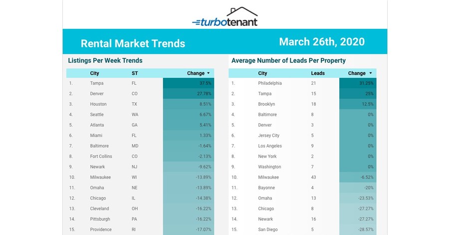 Rental Market Trend Report and COVID-19 Landlord Resources