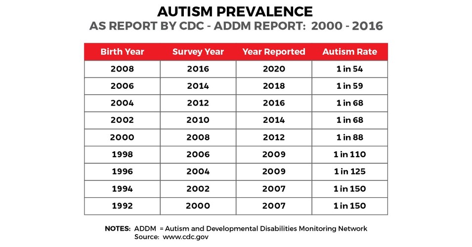 Autism Prevalence is Now 1 in 54, Signifying the Seventh Increase in ...
