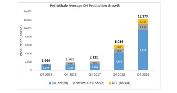 PetroShale Announces 2019 Financial and Operating Results