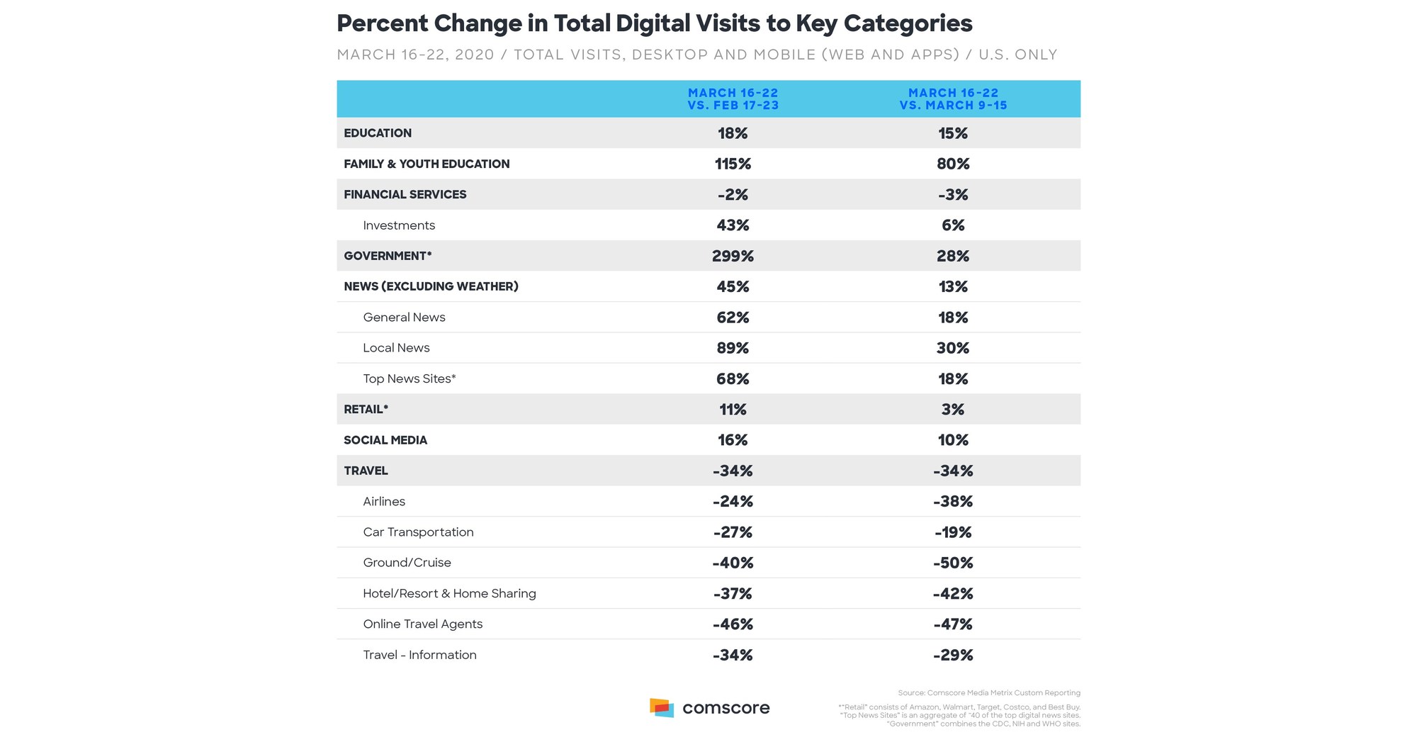 Comscore Finds Continuing Digital Audience Growth for Key Categories