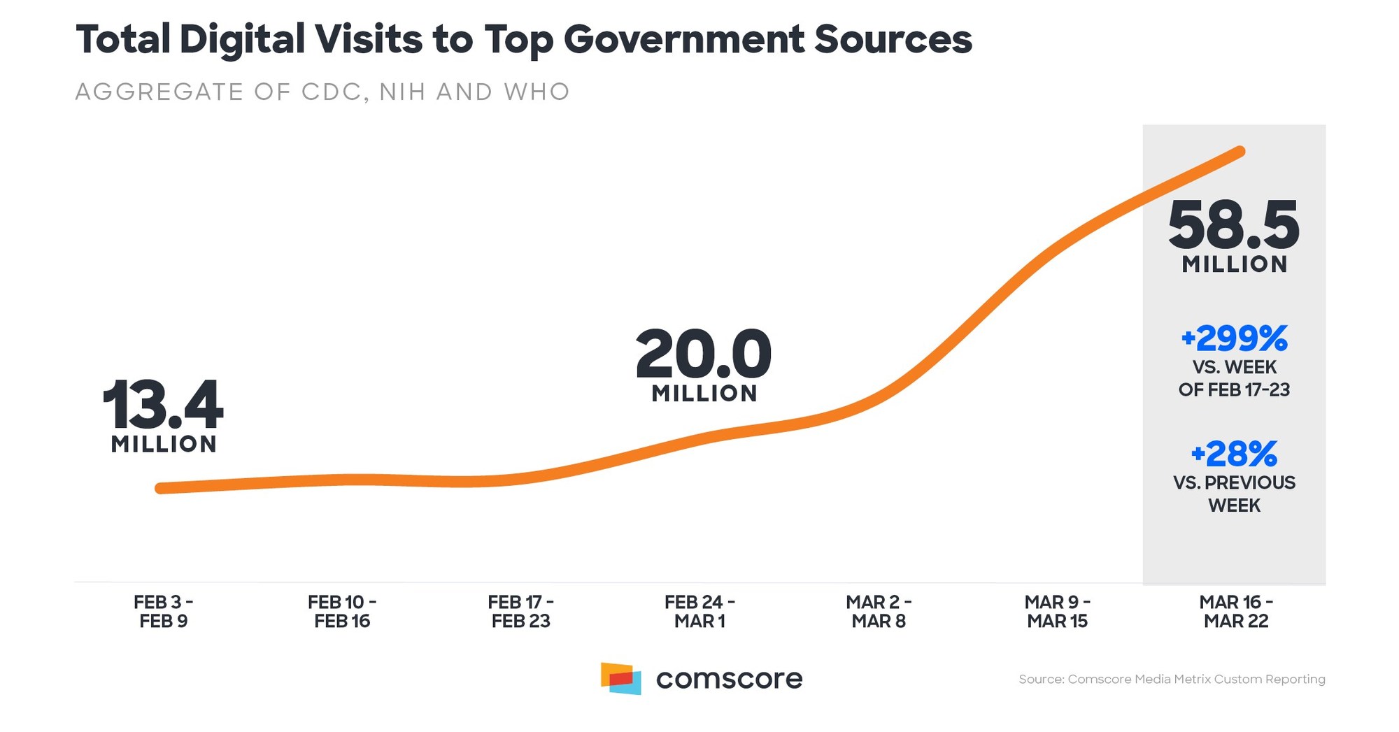 Comscore Finds Continuing Digital Audience Growth for Key Categories